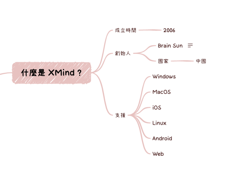 【XMind】2025 年功能最齊全的心智圖工具！完整教學及「學習筆記」應用案例分享 — 領先時代